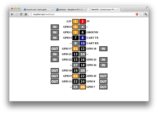 Raspberry PI, GPIO console et Web - Spawnrider.Net